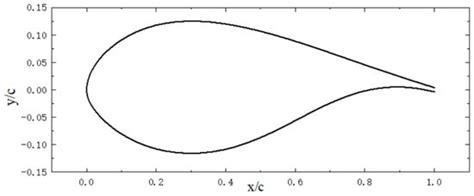Numerical Simulation Of Aerodynamic Characteristics Of Trailing Edge Flaps For Ffa W3 241 Wind