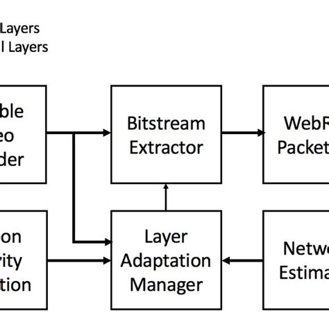 Comparison Of Default Webrtc Cbr Coding Motion Based Download
