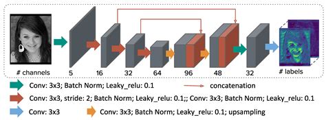 Semantically Guided Large Deformation Estimation With Deep Networks