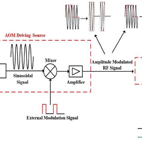 Pdf A Fading Tolerant Phase Sensitive Optical Time Domain