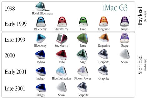 Made A Definitive Colour Guide For The Imac G Releases There Are Too Many Mix Ups In Naming