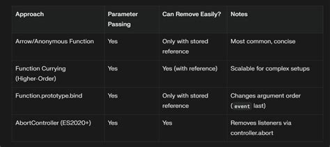 Handling Javascript Event Listeners With Parameters By Satyabrata