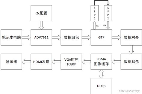 Fpga Gtp全网最细讲解，aurora 8b10b协议，hdmi视频传输，提供4套工程源码和技术支持 Csdn博客