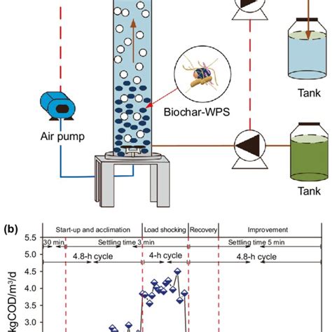A Configuration Of The Sequencing Batch Reactor And B Organic Loading Download Scientific