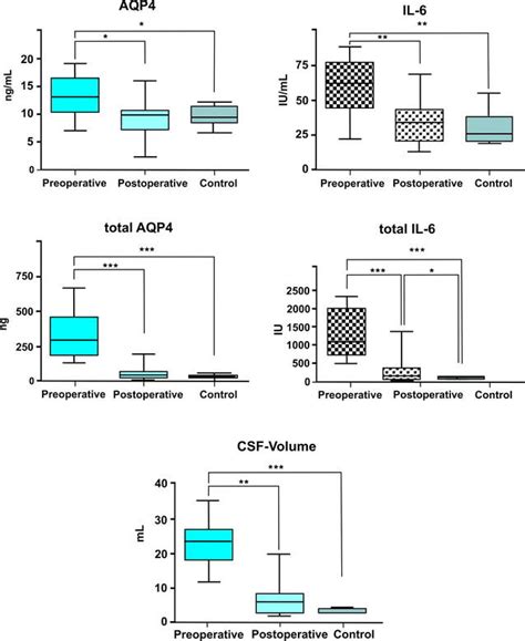 Box And Whisker Diagrams Demonstrating Differences In The Mean Median Download Scientific