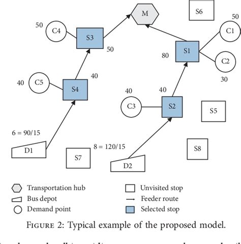 Figure 2 From Optimal Integrated Model For Feeder Transit Route Design And Frequency Setting
