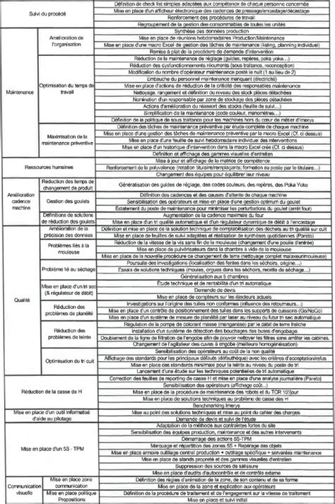 Définition Des Axes De Progrès Download Scientific Diagram
