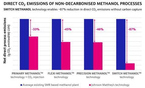Switch Methanol™ Technology Johnson Matthey