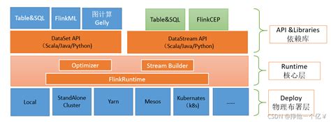 apache flink：流处理框架与分布式引擎详解 csdn博客