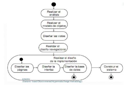Sohdm Scenario Based Object Oriented Hypermedia Design Methodology