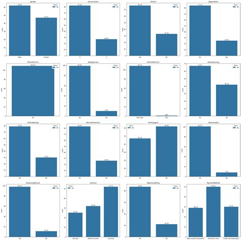 Github Alirizahm Telco Customer Churn Analysis Eda