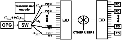M Ary Ocdm System Opg Optical Pulse Generator Sw Switch Pd