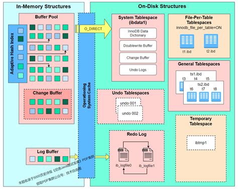 Innodb圣经： 硬核解读 Innodb 内存架构 和 磁盘架构 （图解秒懂史上最全 ） 技术自由圈 博客园