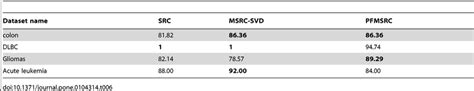 Comparison Of Sensitivity By Different Methods On Four Binary Download Table
