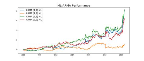 How To Use Arma Models To Trade Volatility Applying Scipys