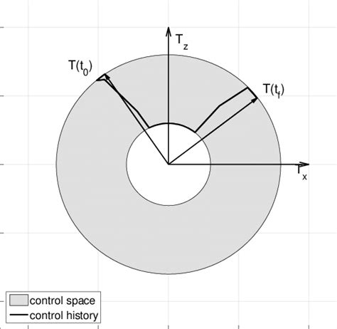 solution obtained with hp pseudospectral convex method control space