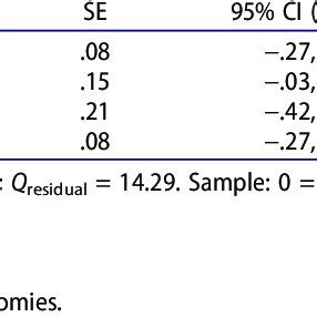 Results Of The Random Effects Inverse Variance Weighted Download Scientific Diagram