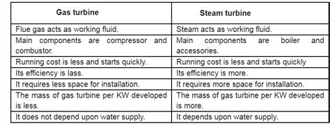 What Is The Difference Between A Gas Turbine And A Steam Turbine Free Word Template