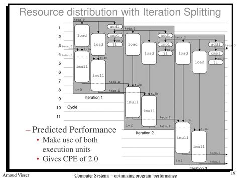 Ppt Optimizing Program Performance In Computer Systems Powerpoint