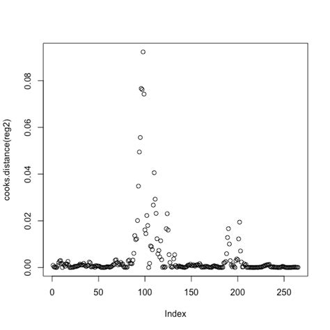 Cooks Distance Plot For 6 1 Linear Model Download Scientific Diagram