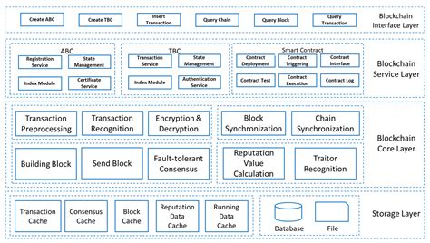 Asynchronous Federated Learning System Based On Permissioned Blockchains