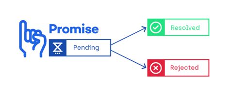 How To Resolve A Value From A Promise The Power Of The Digits