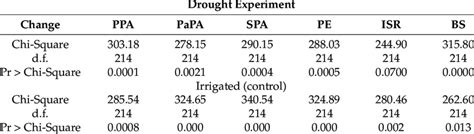 Kruskal Wallis Rank Sum Test For Phenotypic Acceptability And Diseases