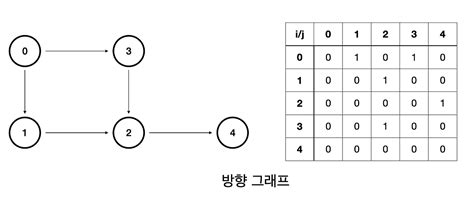 자료구조 그래프graph — 감자의 It 스터디 일기