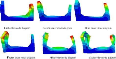 results of finite element modal analysis download scientific diagram