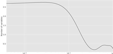 Kernel Density Estimate Of The Interquartile Range Log Scale Of The