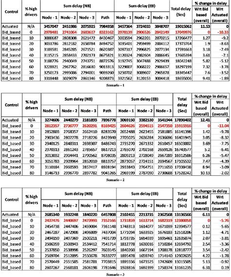 figure 4 from viewing trafﬁc signal control as a market driven economy