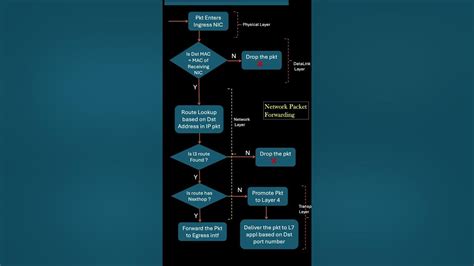 Networking Projects Implement Tcpip Stack In Ccc Csepracticals