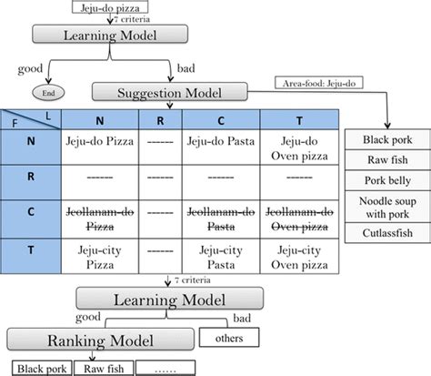 An Example For Query Suggestion Evaluation And Ranking Download Scientific Diagram