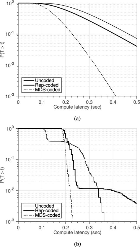 Figure 4 From Speeding Up Distributed Machine Learning Using Codes