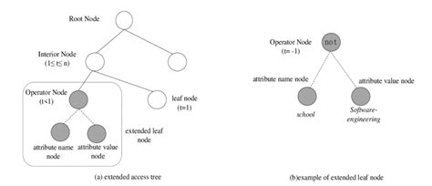 Extended Access Tree Download Scientific Diagram