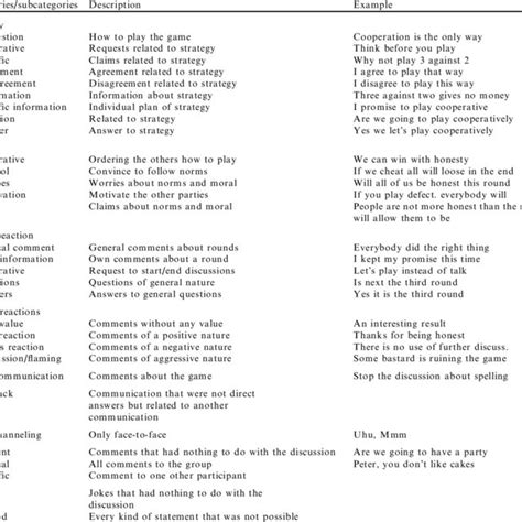 coding principles social dilemma download table