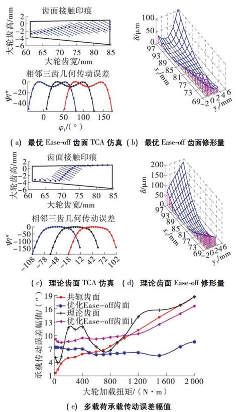 Ease Off Example Of Vibration Reduction Optimization For Hypoid Gear