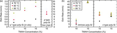 A Tmah Etch Rates For P P Type Boron Doped Layers B Tmah Etch