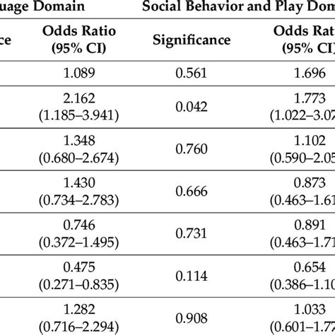 summary of logistic regression analysis for language development