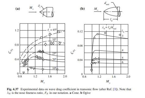 Solved Use The Wave Drag Coefficient For An Ogive Of Fineness Ratio