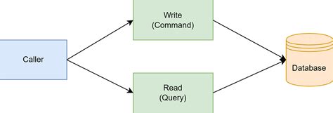 Cqrs And Mediatr Step By Step Command Query Responsibility By
