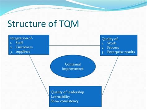 Total Quality Management Tqm Methodologytqm