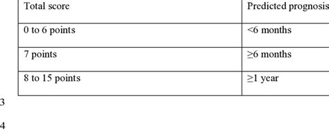 New Prognostic Criteria Of The Revised Tokuhashi Scoring System Download Scientific Diagram
