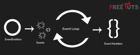 Events Trong Nodejs Freetuts Final Blade