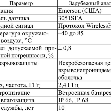 Comparison Of Characteristics Of Wired Sensors Download Scientific Diagram