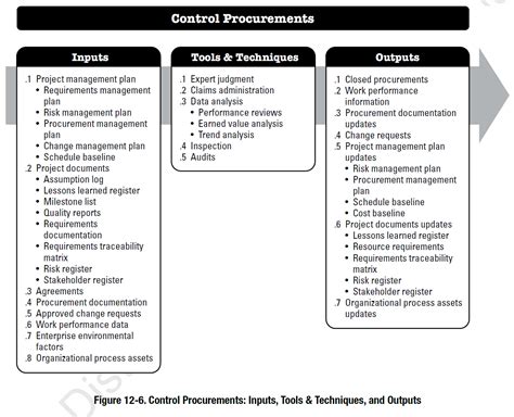Procurement Management Plan