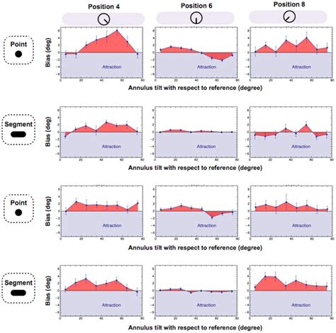 the effect of pointer type and position individual data average