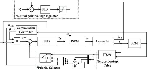Torque Control Strategy With Pid Controller And Pwm Block The Priority Download Scientific