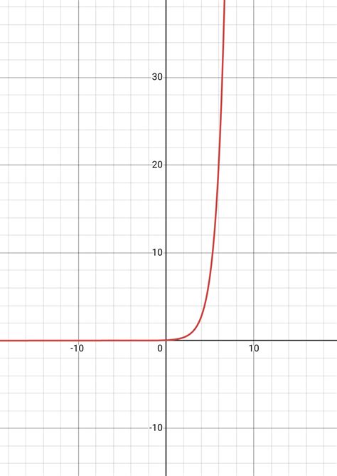 Solved Graph The Function Not By Plotting Points But By Starting