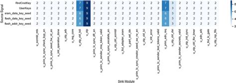 Signal To Module Conditional Flow Heatmap For Opentitan Soc Download